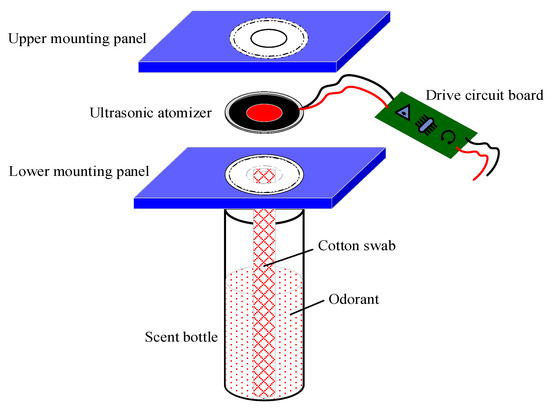 Study on a Flexible Odor-Releasing Device for Olfactory Training