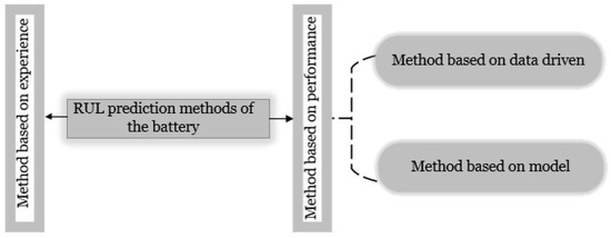 XGBoost-Based Remaining Useful Life Estimation Model with Extended Kalman Particle Filter for ...