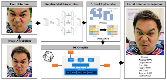 Light-FER: A Lightweight Facial Emotion Recognition System on Edge Devices