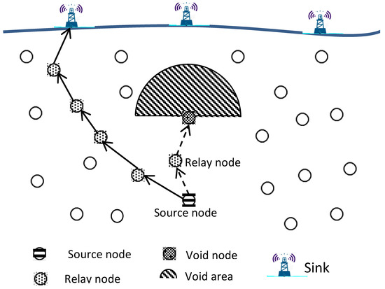 Void Avoiding Opportunistic Routing Protocols for Underwater Wireless Sensor Networks: A Survey