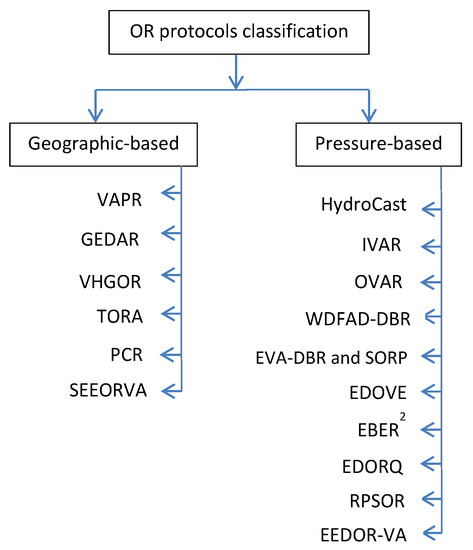 Void Avoiding Opportunistic Routing Protocols for Underwater Wireless Sensor Networks: A Survey