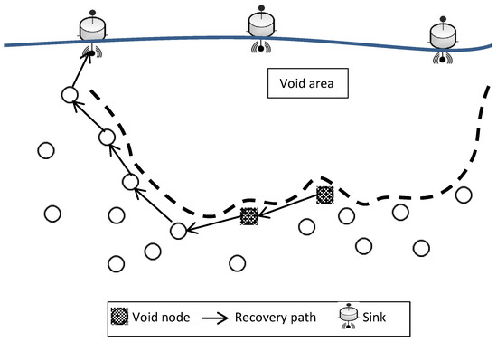 Void Avoiding Opportunistic Routing Protocols for Underwater Wireless Sensor Networks: A Survey