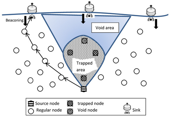Void Avoiding Opportunistic Routing Protocols for Underwater Wireless Sensor Networks: A Survey