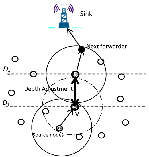 Void Avoiding Opportunistic Routing Protocols for Underwater Wireless Sensor Networks: A Survey