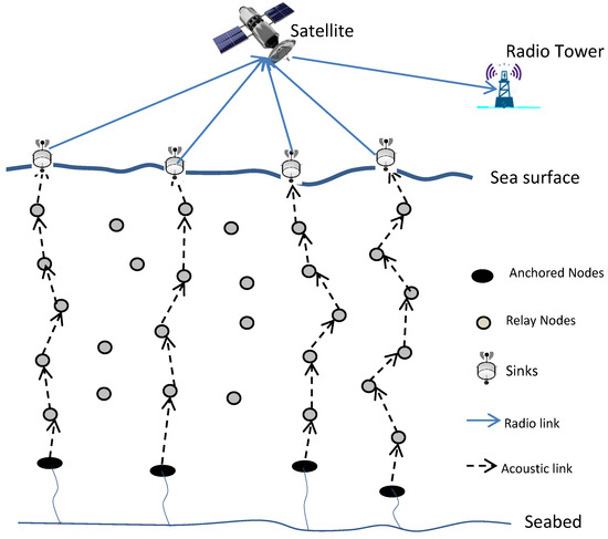 Void Avoiding Opportunistic Routing Protocols for Underwater Wireless Sensor Networks: A Survey