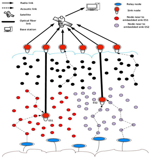 Void Avoiding Opportunistic Routing Protocols for Underwater Wireless Sensor Networks: A Survey