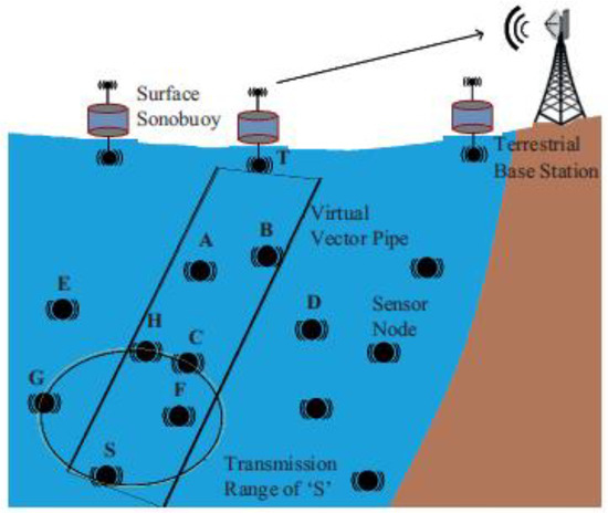 Void Avoiding Opportunistic Routing Protocols for Underwater Wireless Sensor Networks: A Survey