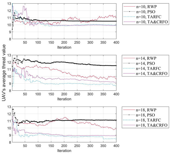 A Low Complexity Persistent Reconnaissance Algorithm for FANET