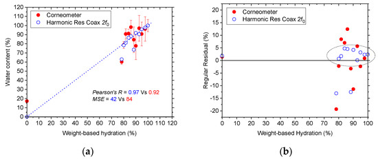 Cervical Tissue Hydration Level Monitoring by a Resonant Microwave ...