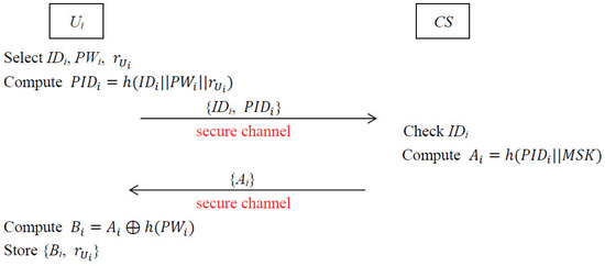 An Efficient Authenticated Key Agreement Scheme Supporting Privacy-Preservation for Internet of ...