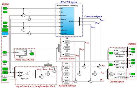 Comparative Performance Analysis of the DC-AC Converter Control System ...