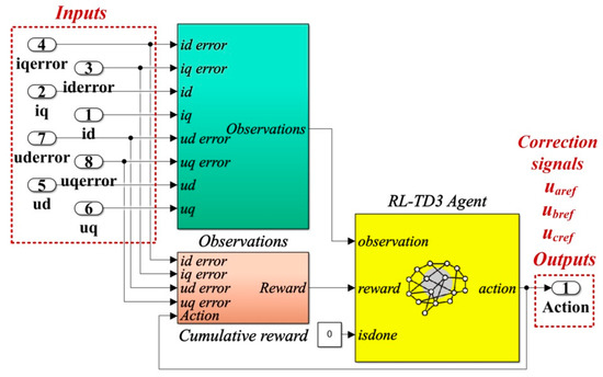 Comparative Performance Analysis of the DC-AC Converter Control System ...