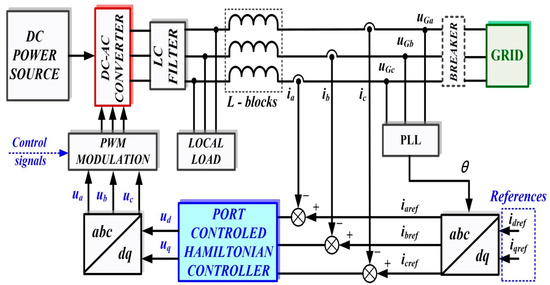 Comparative Performance Analysis of the DC-AC Converter Control System ...