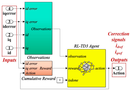 Comparative Performance Analysis of the DC-AC Converter Control System ...