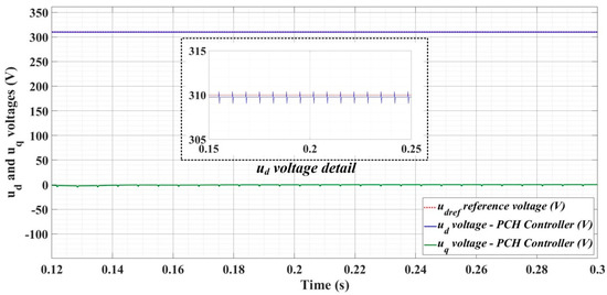 Comparative Performance Analysis of the DC-AC Converter Control System ...