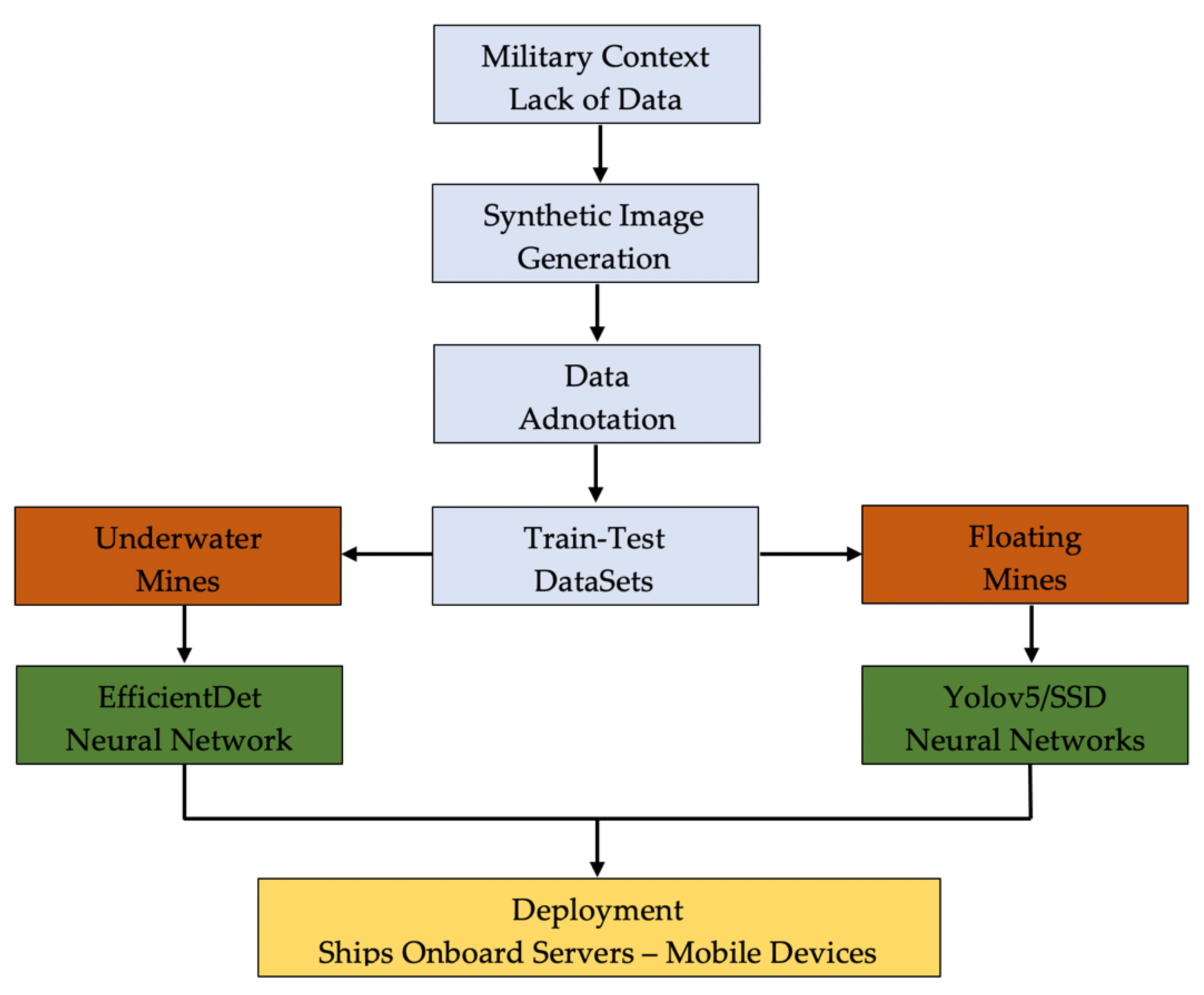 Sensors | Free Full-Text | Sea Mine Detection Framework Using YOLO, SSD and EfficientDet Deep ...