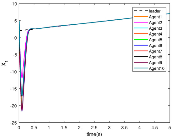 Consensus Tracking of Nonlinear Agents Using Distributed Nonlinear Dynamic Inversion with ...