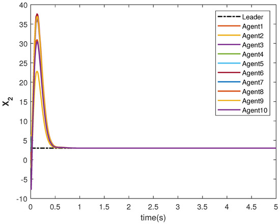 Consensus Tracking of Nonlinear Agents Using Distributed Nonlinear Dynamic Inversion with ...
