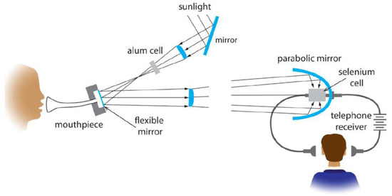 A Comprehensive Review on Photoacoustic-Based Devices for Biomedical ...