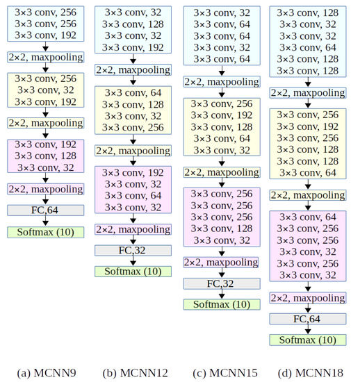 Image Classification Using Multiple Convolutional Neural Networks on ...