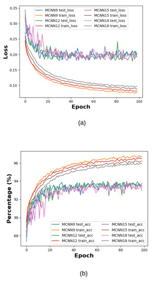 Image Classification Using Multiple Convolutional Neural Networks on ...