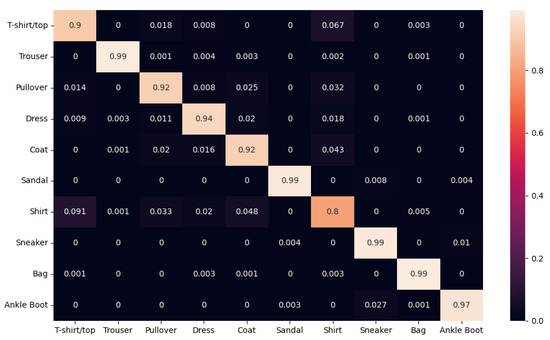 Image Classification Using Multiple Convolutional Neural Networks on ...
