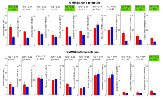Validity and Reliability of Wearable Motion Sensors for Clinical ...
