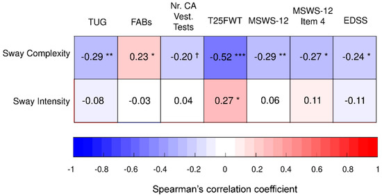Balance Impairments in People with Early-Stage Multiple Sclerosis ...