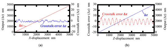 Reduction of Crosstalk Errors in a Surface Encoder Having a Long Z-Directional Measuring Range