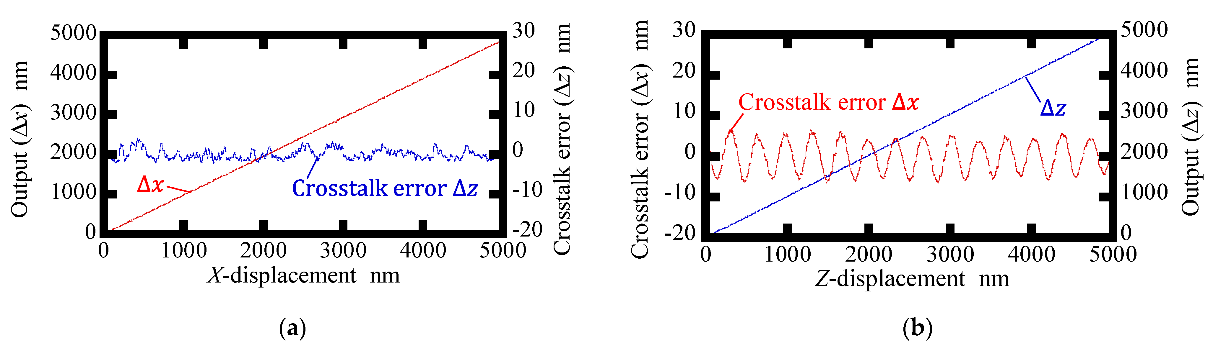 Reduction of Crosstalk Errors in a Surface Encoder Having a Long Z-Directional Measuring Range