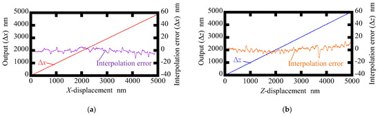 Reduction of Crosstalk Errors in a Surface Encoder Having a Long Z-Directional Measuring Range