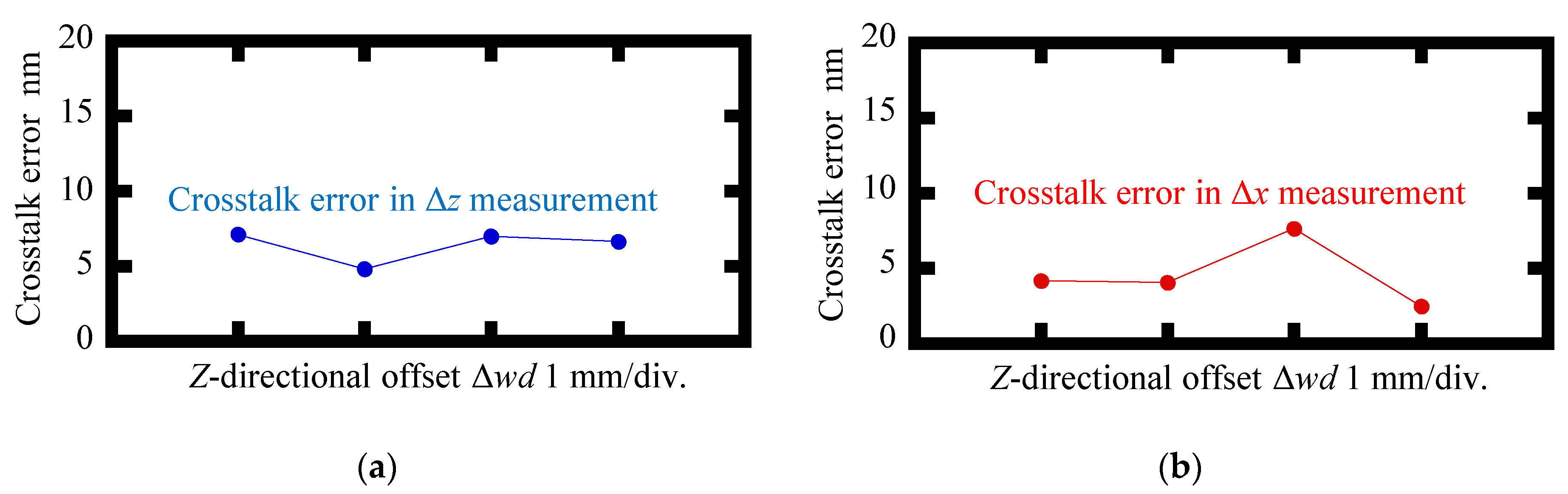 Reduction of Crosstalk Errors in a Surface Encoder Having a Long Z ...