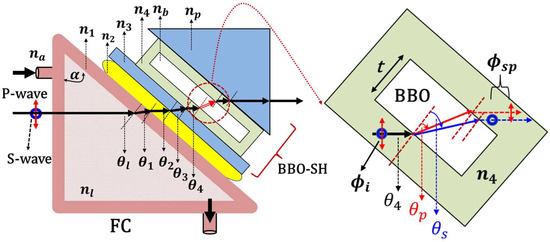 Sensors | Free Full-Text | Fabrication of Beta-Barium Borate Sensing ...