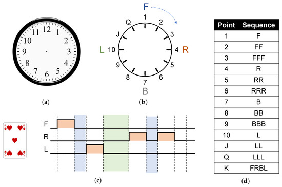 Sensors | Free Full-Text | Three-Dimensional Encoding Approach for ...
