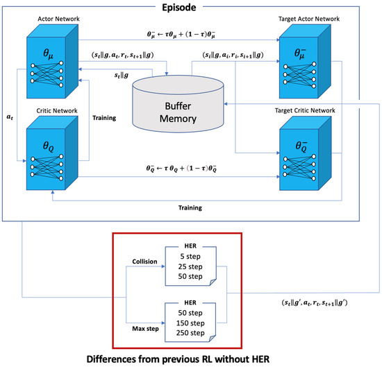 Sensors | Free Full-Text | Deep Deterministic Policy Gradient-Based Autonomous Driving for ...