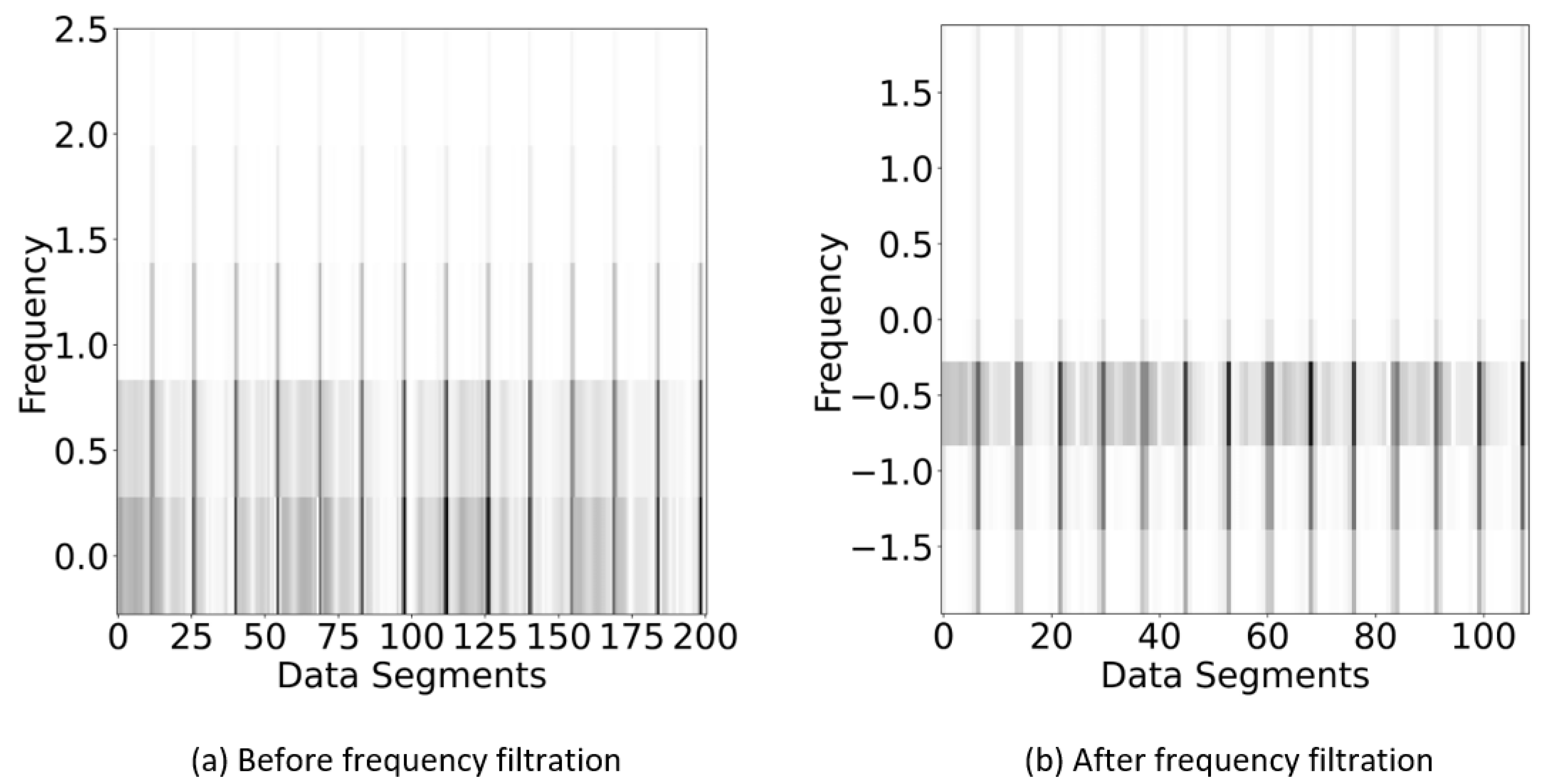 Sensors | Free Full-Text | A Denoising and Fourier Transformation-Based ...