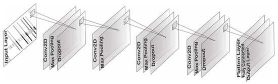 Sensors | Free Full-Text | A Denoising and Fourier Transformation-Based ...