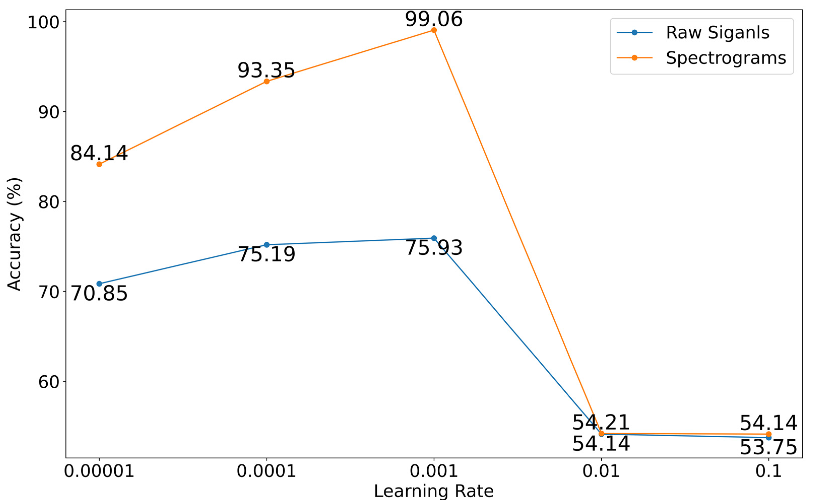 Sensors | Free Full-Text | A Denoising and Fourier Transformation-Based Spectrograms in ECG ...