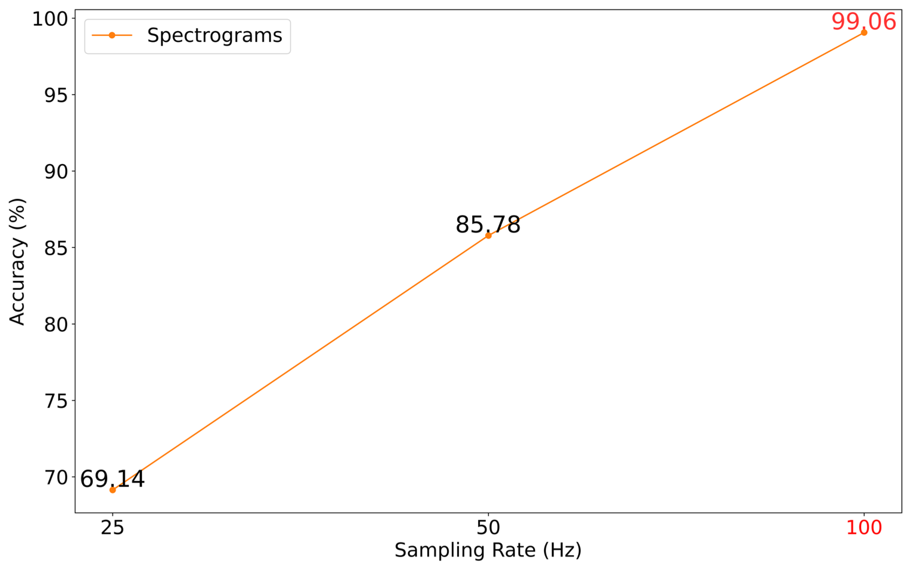 Sensors | Free Full-Text | A Denoising and Fourier Transformation-Based Spectrograms in ECG ...