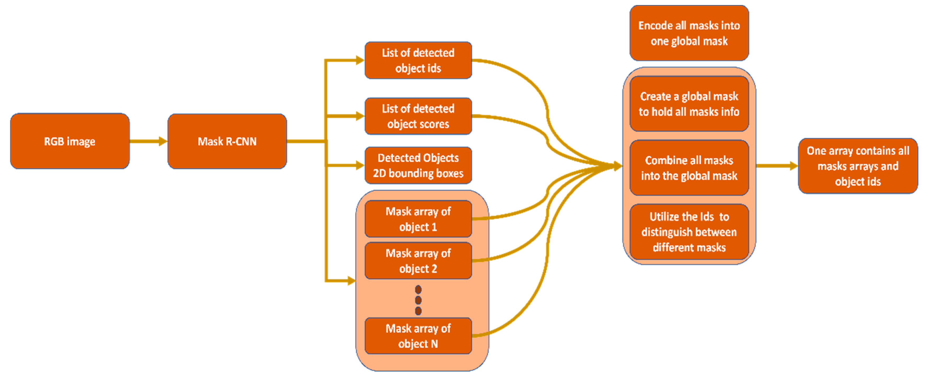 Guided Depth Completion with Instance Segmentation Fusion in Autonomous Driving Applications