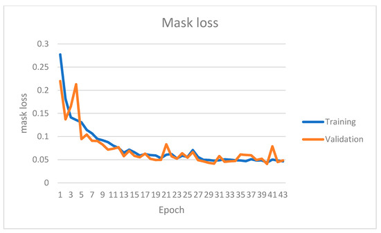 Guided Depth Completion with Instance Segmentation Fusion in Autonomous Driving Applications