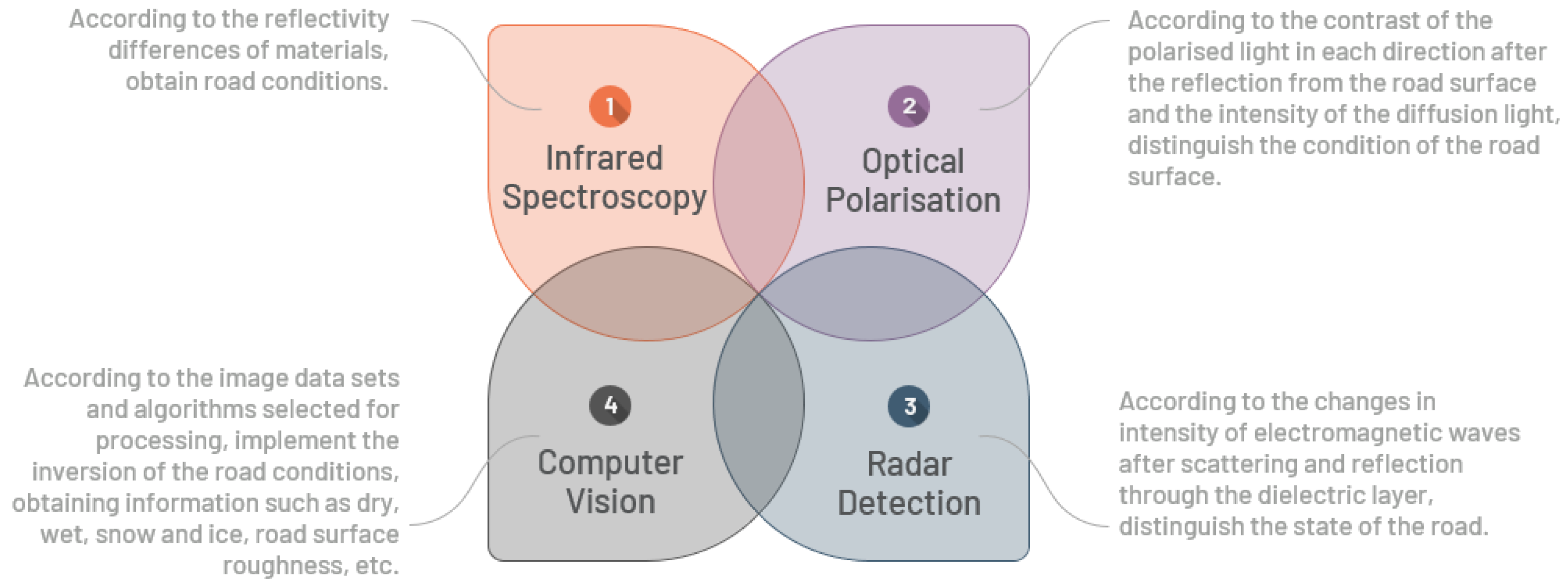 Current Non-Contact Road Surface Condition Detection Schemes and ...