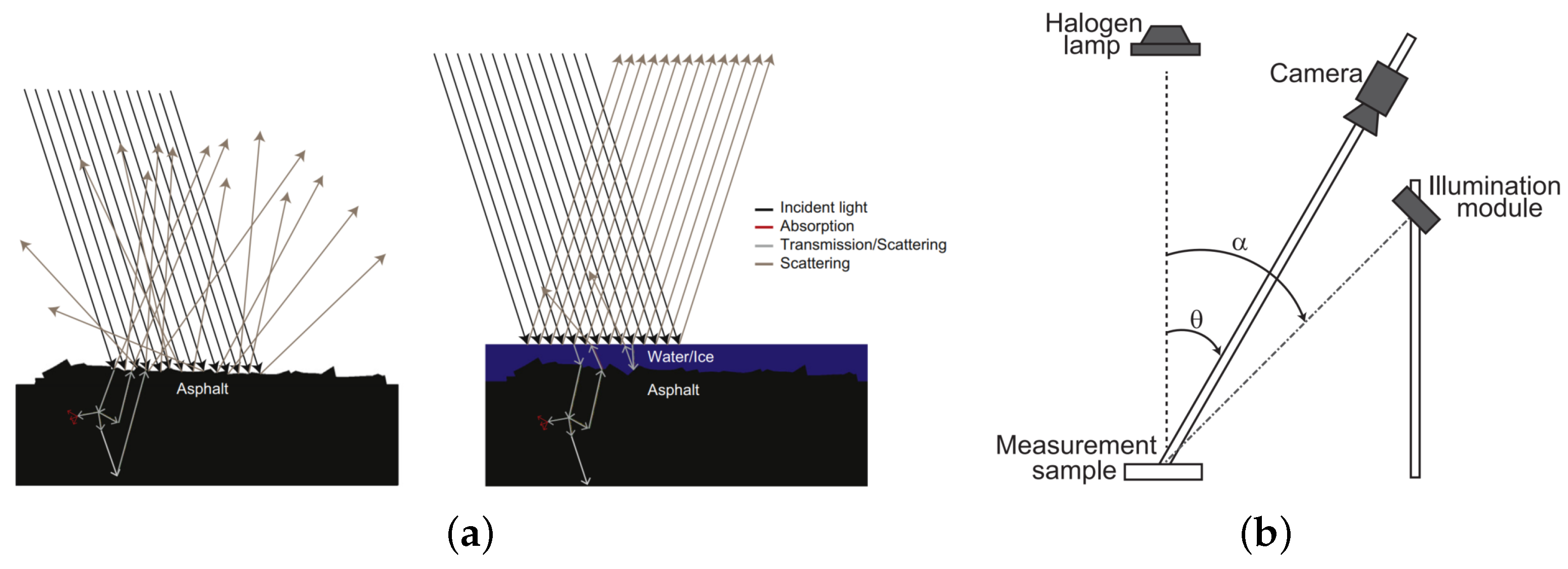 Current Non-Contact Road Surface Condition Detection Schemes and ...