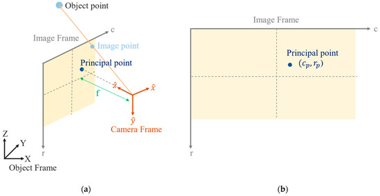 Sensors | Free Full-Text | Interpretation and Transformation of ...