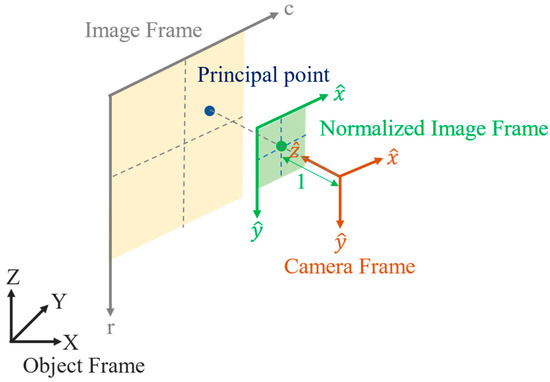Sensors | Free Full-Text | Interpretation and Transformation of Intrinsic Camera Parameters Used ...