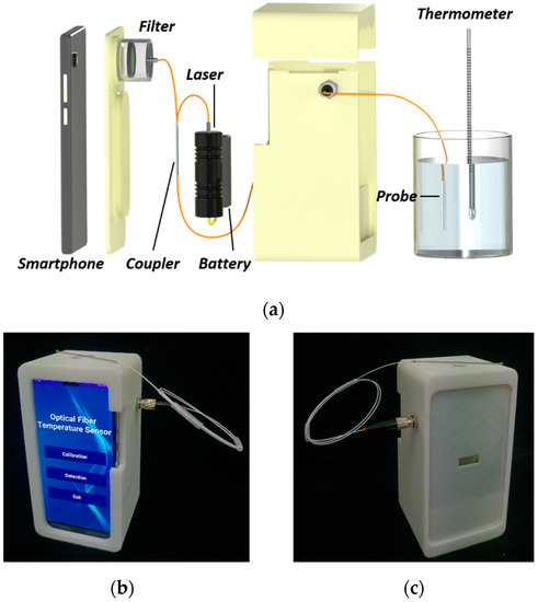 Sensors | Free Full-Text | Smartphone-Based Optical Fiber Fluorescence Temperature Sensor
