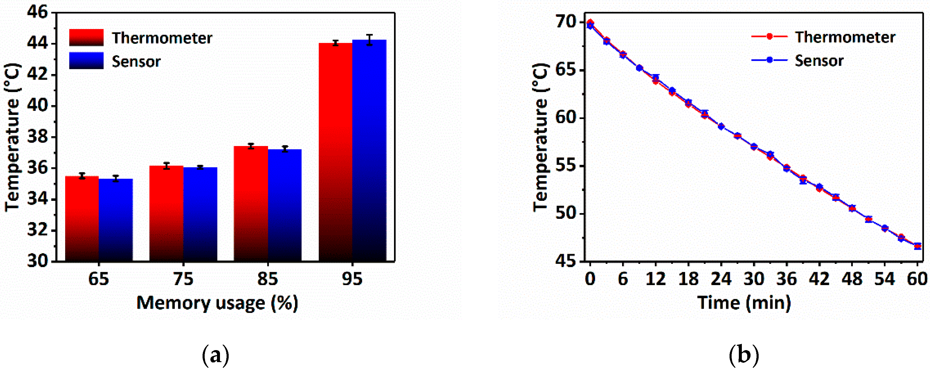 Sensors | Free Full-Text | Smartphone-Based Optical Fiber Fluorescence Temperature Sensor