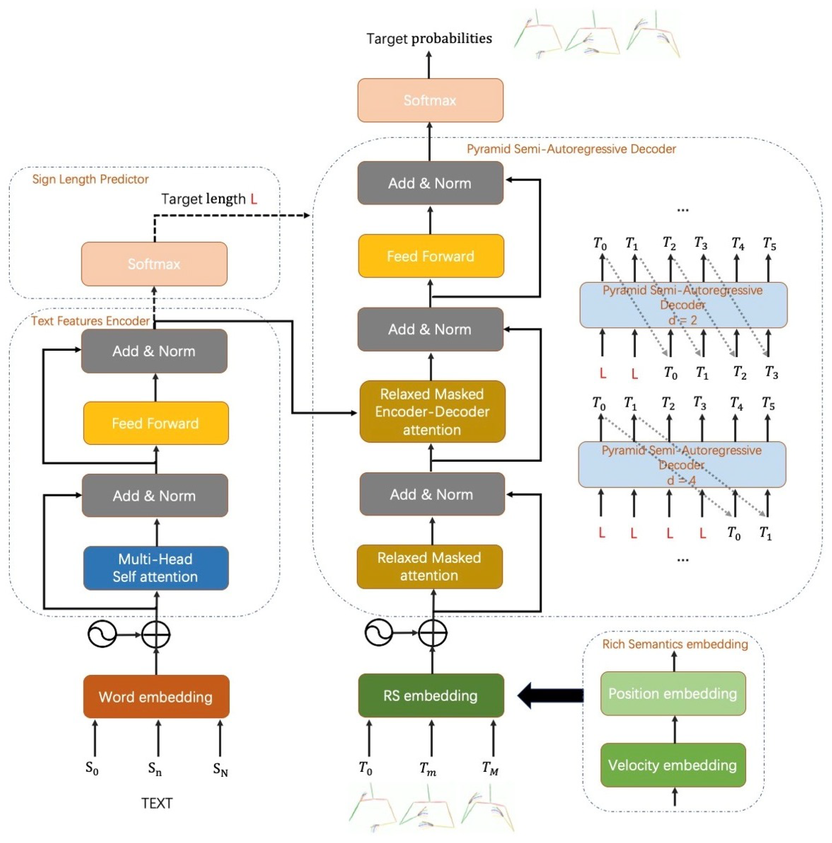 Sensors | Free Full-Text | A Pyramid Semi-Autoregressive Transformer with Rich Semantics for ...