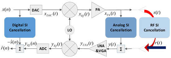 Widely-Linear Digital Self-Interference Cancellation in Full-Duplex ...