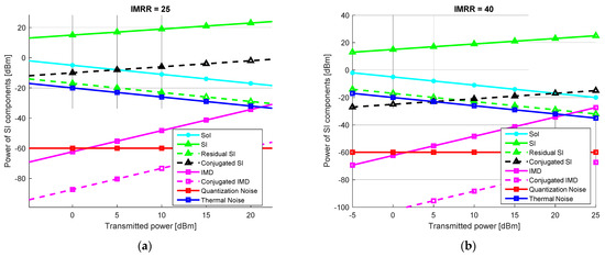 Widely-Linear Digital Self-Interference Cancellation in Full-Duplex ...